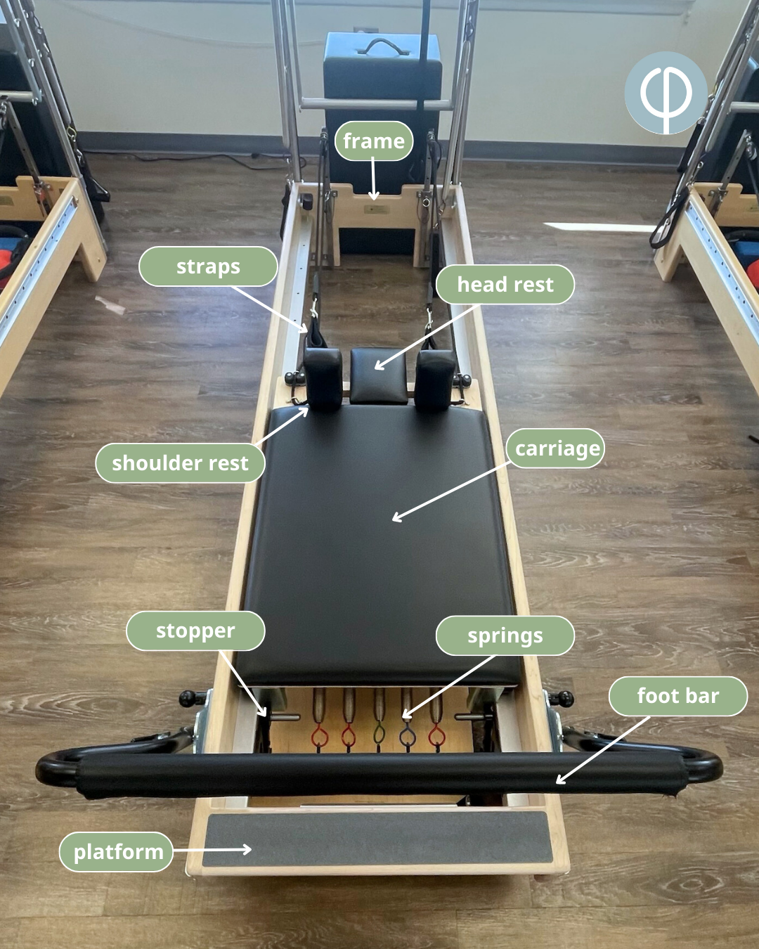 Anatomy of the Pilates Reformer - PhysioElements Physical Therapy